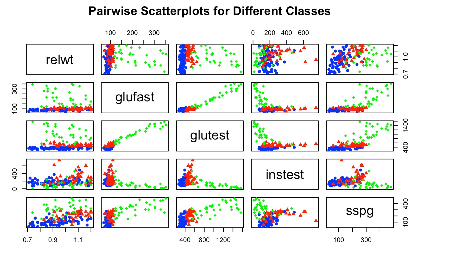Solved Pairwise Scatterolots for Different Classes | Chegg.com