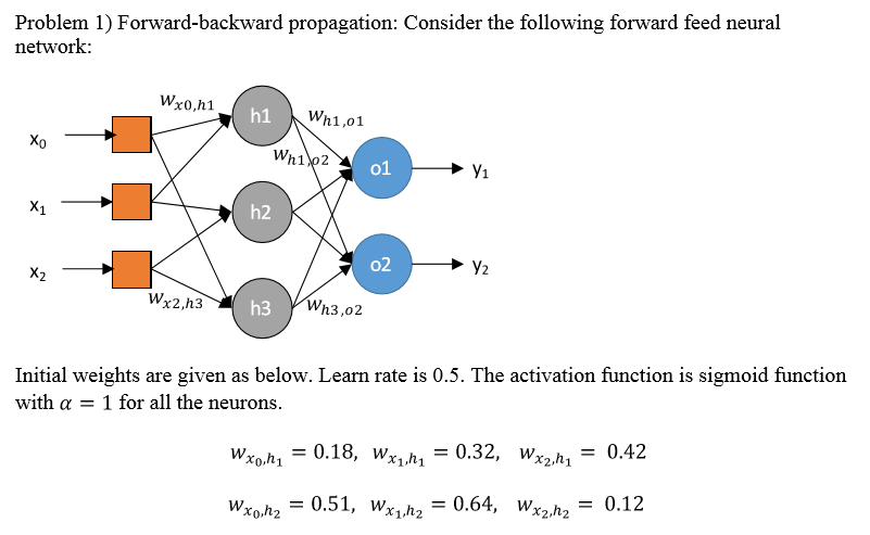 Problem 1) Forward-backward propagation: Consider the | Chegg.com