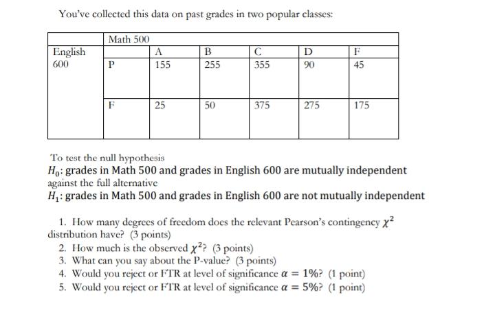 Solved You've collected this data on past grades in two | Chegg.com