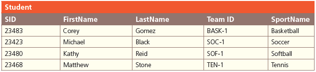 Solved 1 Figure 11–33 contains sample data for a Student | Chegg.com