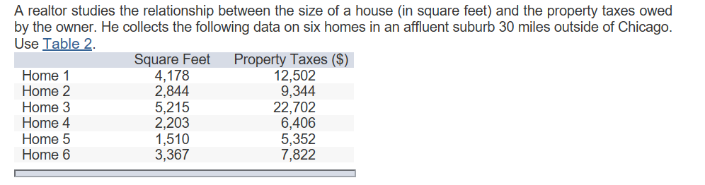 Solved A realtor studies the relationship between the size | Chegg.com