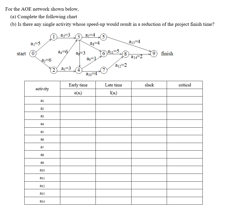 Solved For the AOE network shown below, (a) Complete the | Chegg.com