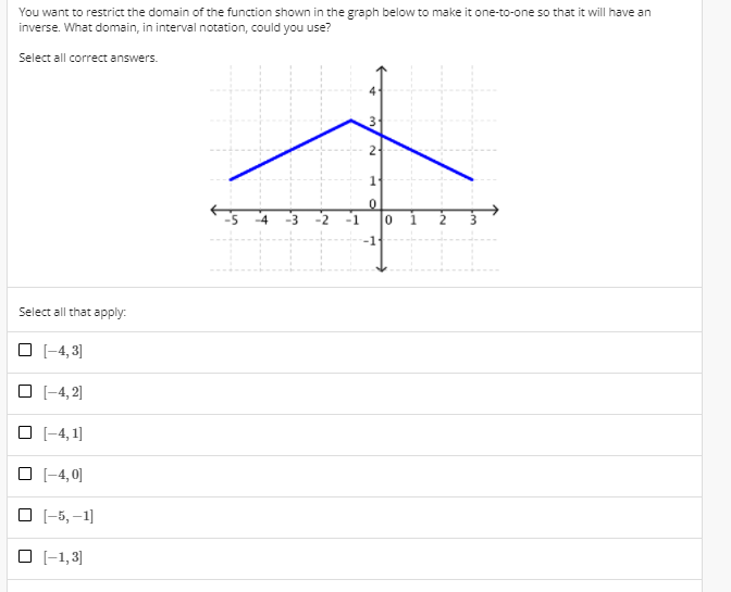 Solved You want to restrict the domain of the function shown | Chegg.com