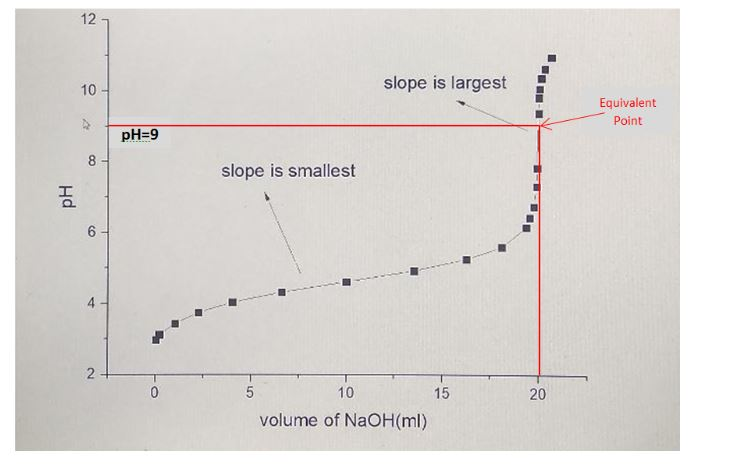 Solved 127 slope is largest Equivalent Point pH=9 slope is | Chegg.com