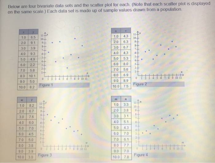 Solved Below are four bivariate data sets and the scatter | Chegg.com