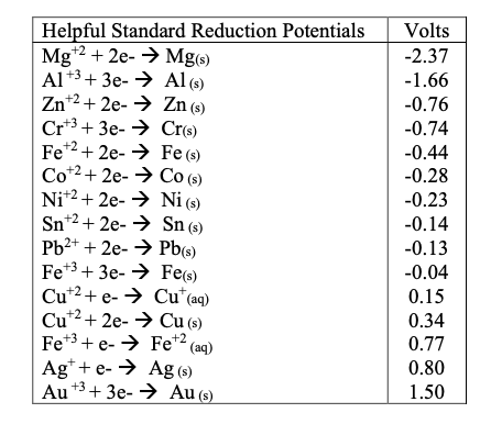 Solved Helpful Standard Reduction Potentials Mg+2 +2e- → | Chegg.com