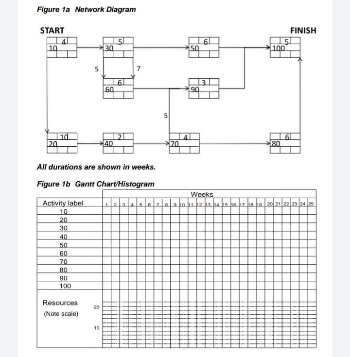 Gantt Chart and Resource Histogram A project is being | Chegg.com