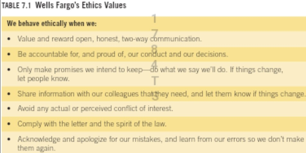 Solved TABLE 7.1 Wells Fargo's Ethics Values We behave | Chegg.com