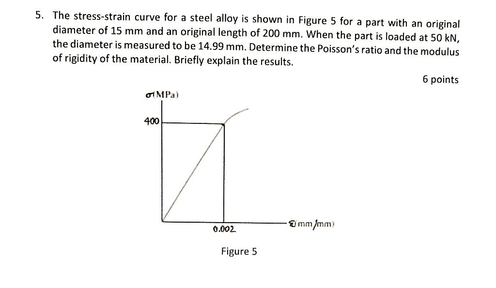 Solved 5. The stress-strain curve for a steel alloy is shown | Chegg.com