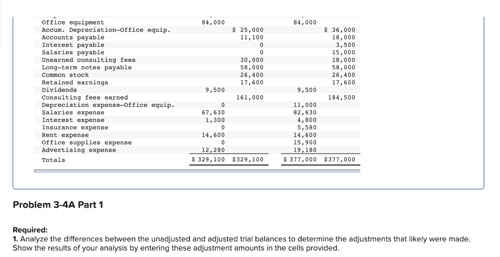 Solved Problem 3-4A Interpreting unadjusted and adjusted | Chegg.com