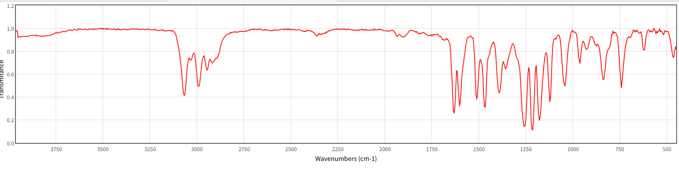 Solved Annotate the IR spectrum. Identify the 3 ﻿Major IR | Chegg.com