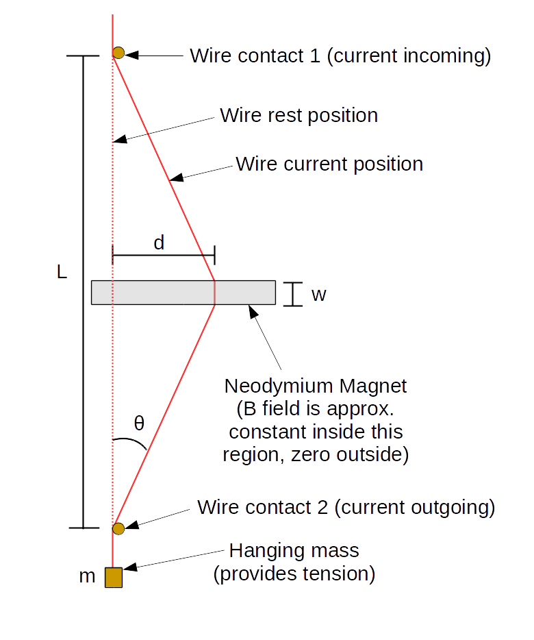 Solved Show that equation d=(LFB)/(4mg)= I(LwB)/(4mg) holds, | Chegg.com