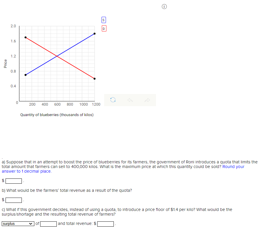 Solved The graph below shows the market for mandarin oranges | Chegg.com