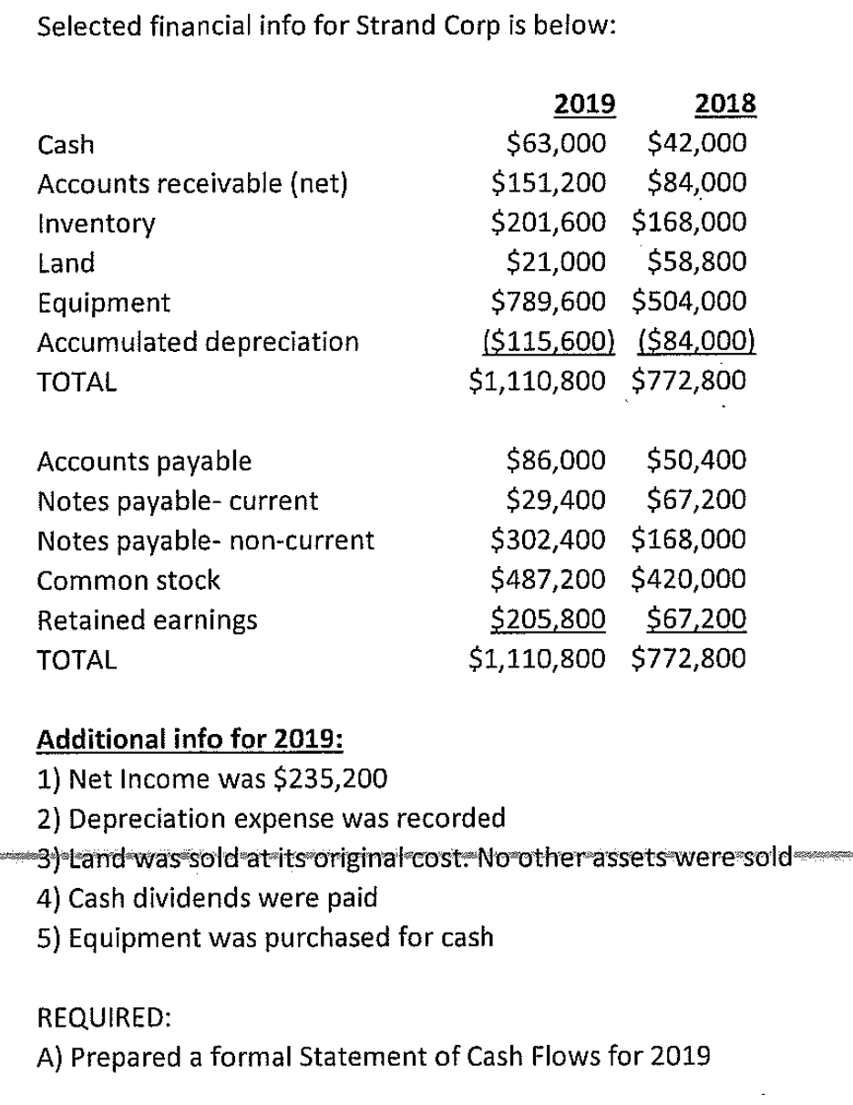 Solved Selected financial info for Strand Corp is below: | Chegg.com