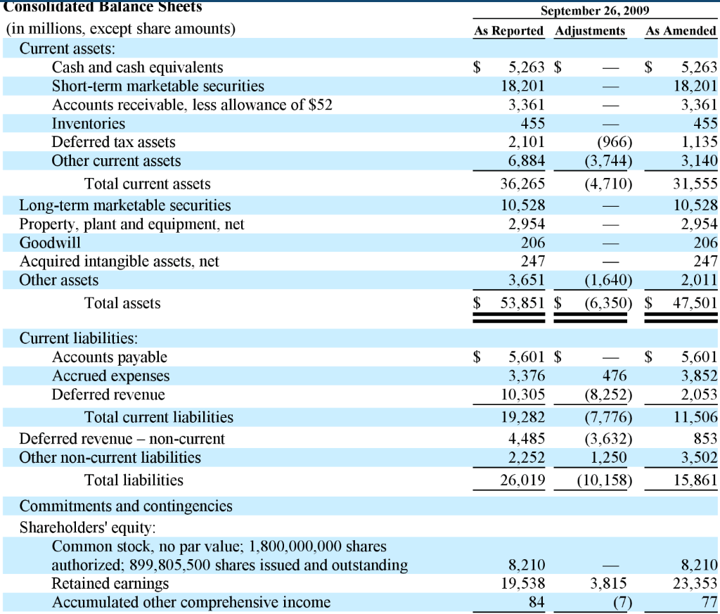 Refer to Note 2 and the retrospective adjustments to | Chegg.com