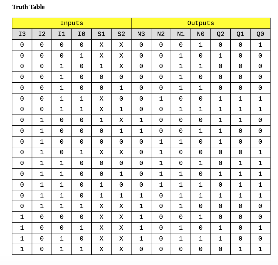 Solved Introduction Complete the Karnaugh maps for the truth | Chegg.com
