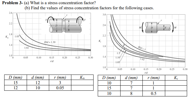 Solved Problem 3- (a) What is a stress concentration factor? | Chegg.com