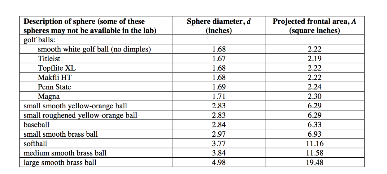 Solved Sphere diameter, d (inches) Projected frontal area, A | Chegg.com
