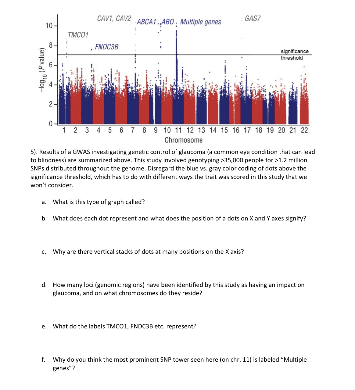 Solved 5). Results of a GWAS investigating genetic control | Chegg.com