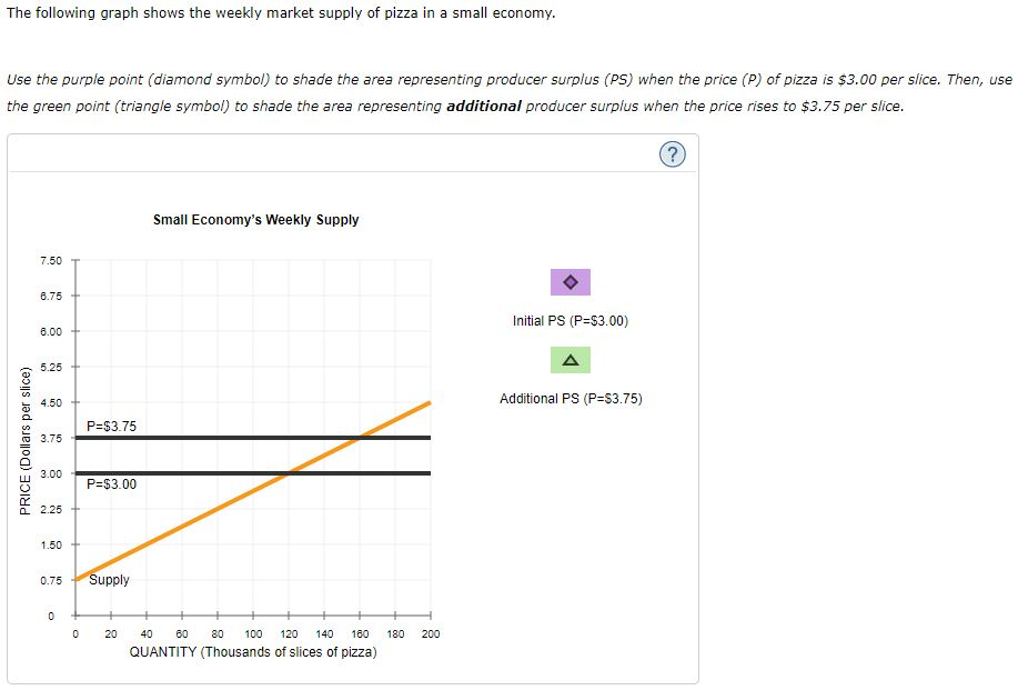 Solved Suppose that the following graph shows a free market | Chegg.com