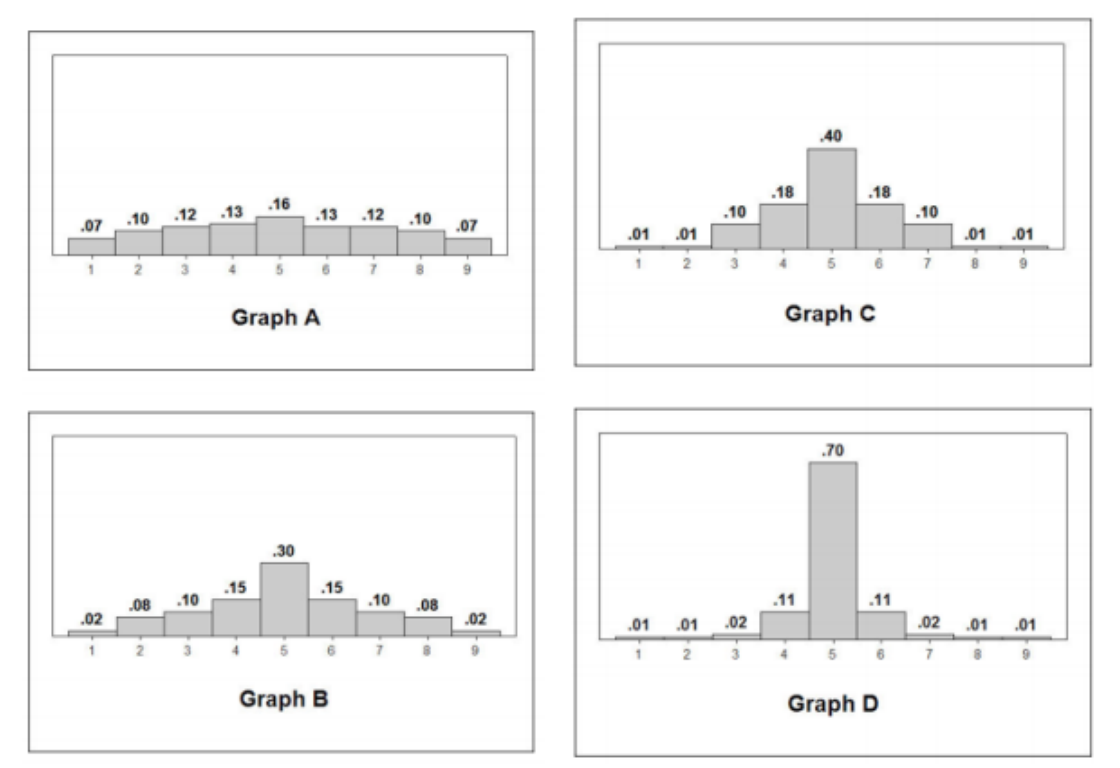 Solved a. Rank the standard deviations of the 4 graphs from | Chegg.com