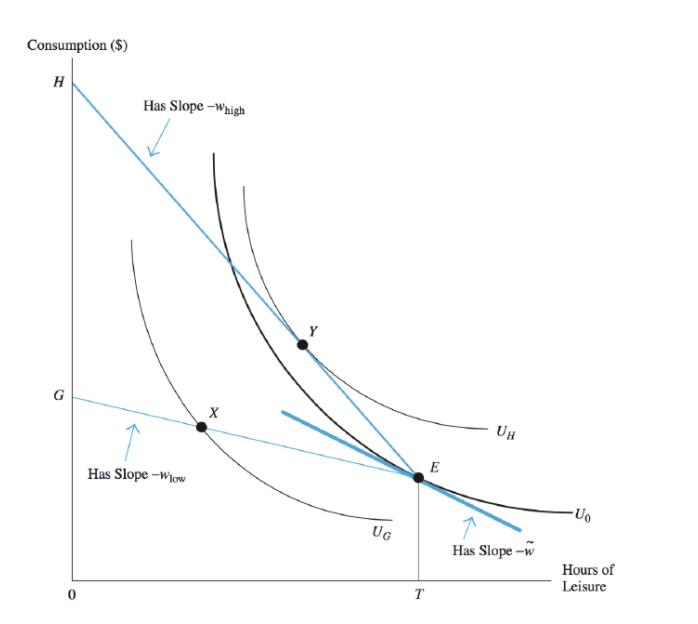 Solved What determines the reservation wage in one-sided | Chegg.com