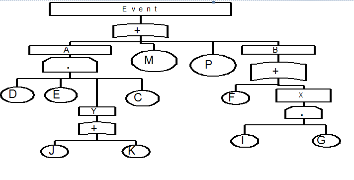 1) Please convert the following Fault Tree into | Chegg.com
