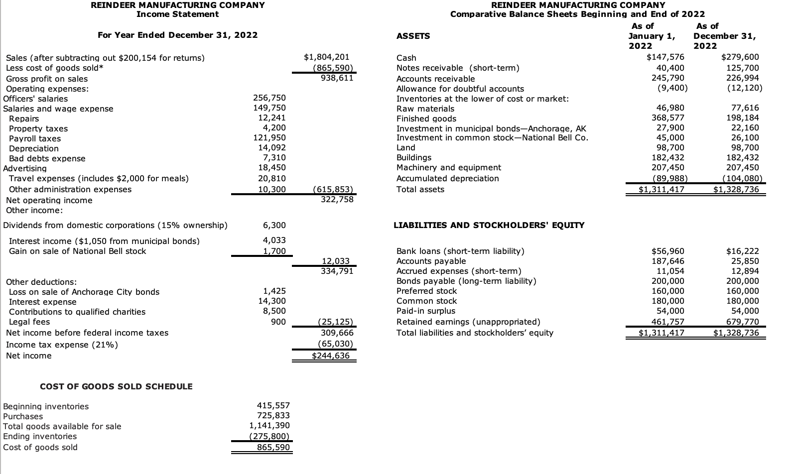 Solved Prepare a 2022 Form 1120, Schedule L, Schedule M-1, | Chegg.com