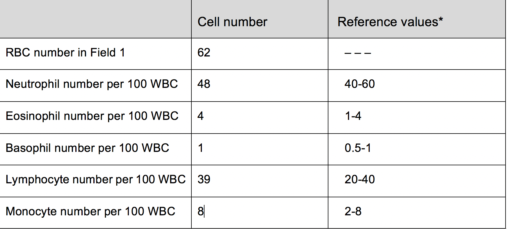 Solved Cell number Reference values* RBC number in Field 1 | Chegg.com
