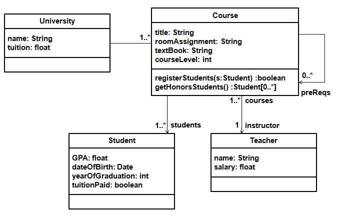 Consider the following Class diagram of “University | Chegg.com