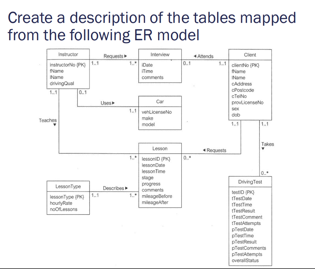 Solved Create a description of the tables mapped from the | Chegg.com