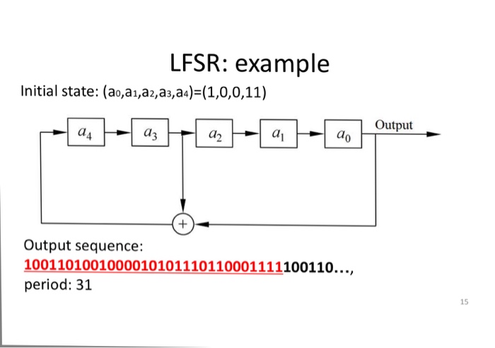 Solved May I know how this output is generated by the LFSR? | Chegg.com