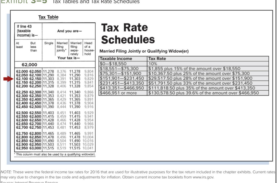 Using the tax table in Exhibit 3-5, determine the | Chegg.com
