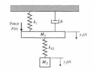 Solved A dynamic vibration absorber is shown in a Figure. | Chegg.com