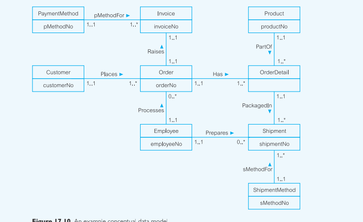 SQL: Create the relations required to support the ER | Chegg.com