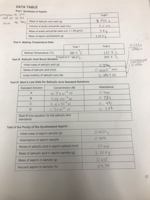 Solved DATA TABLE Part I Synthesis of Aspirin Trial 1 05 5.0 | Chegg.com