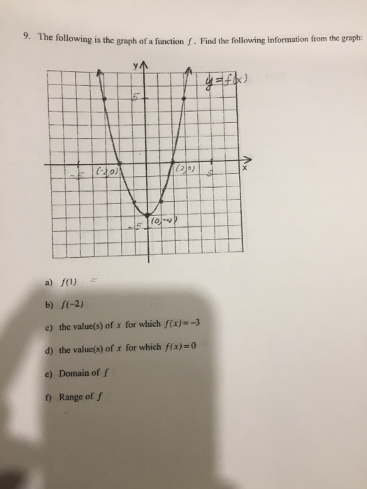 Solved The following is the graph of a function f. Find the | Chegg.com