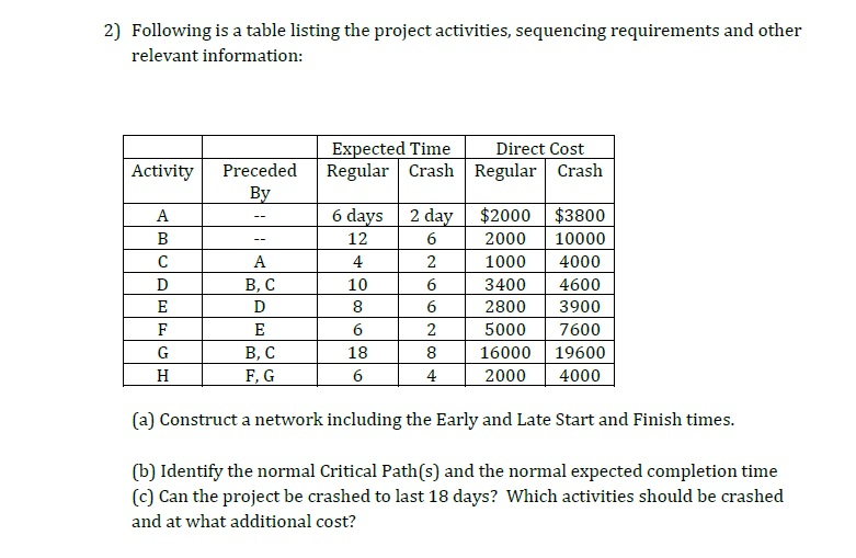 Solved 2) Following is a table listing the project | Chegg.com