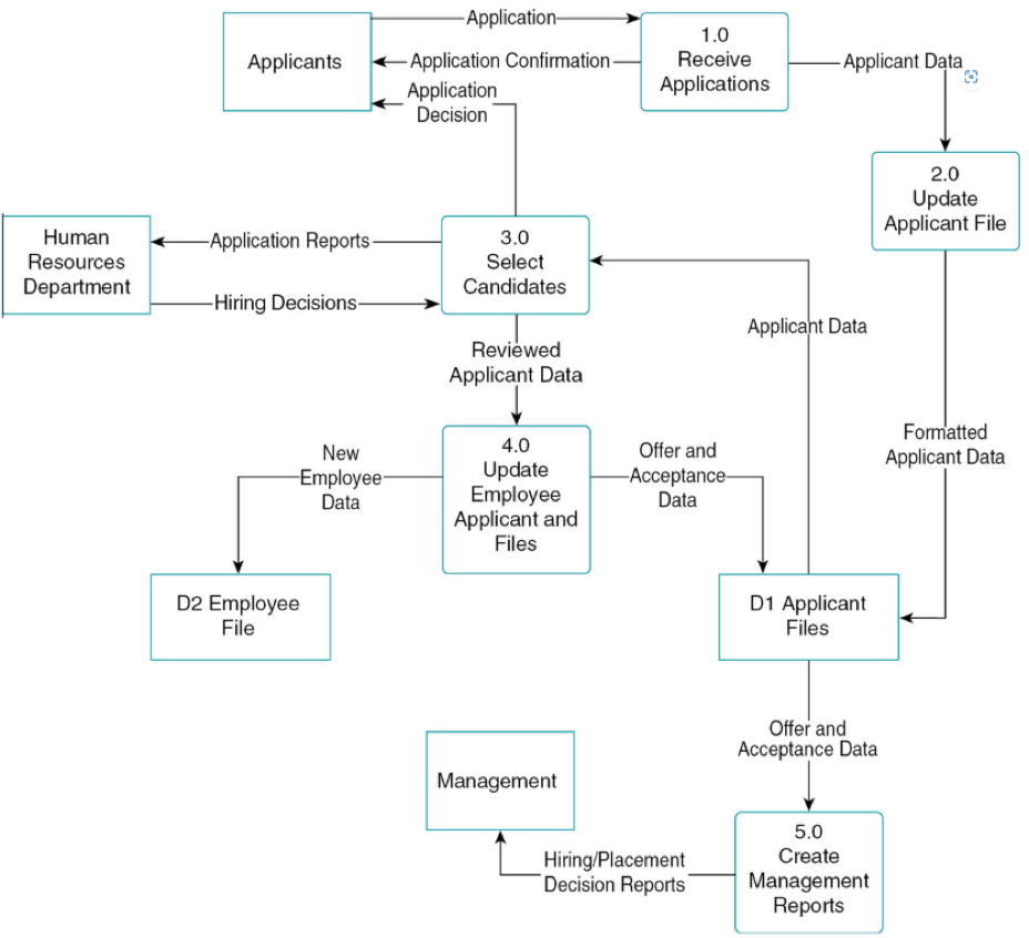 Solved write a detailed narrative for the ATS data flow | Chegg.com