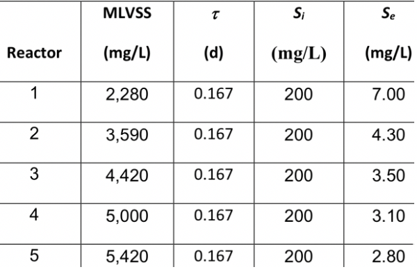 The following table presents treatability study data | Chegg.com