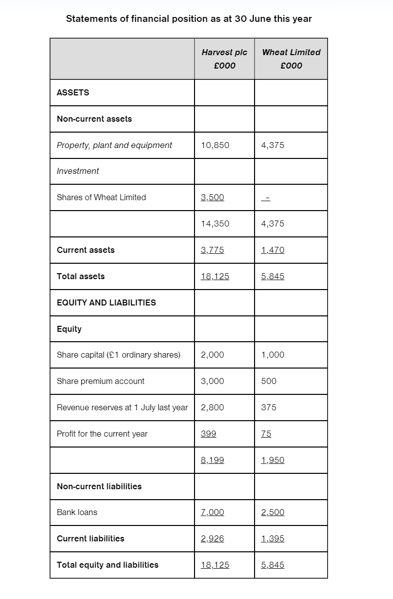 Solved 10.6 Abridged financial statements for Harvest plc | Chegg.com