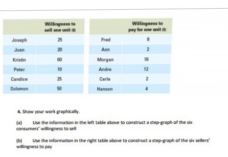 Solved Show your work graphically. (a) Use the | Chegg.com
