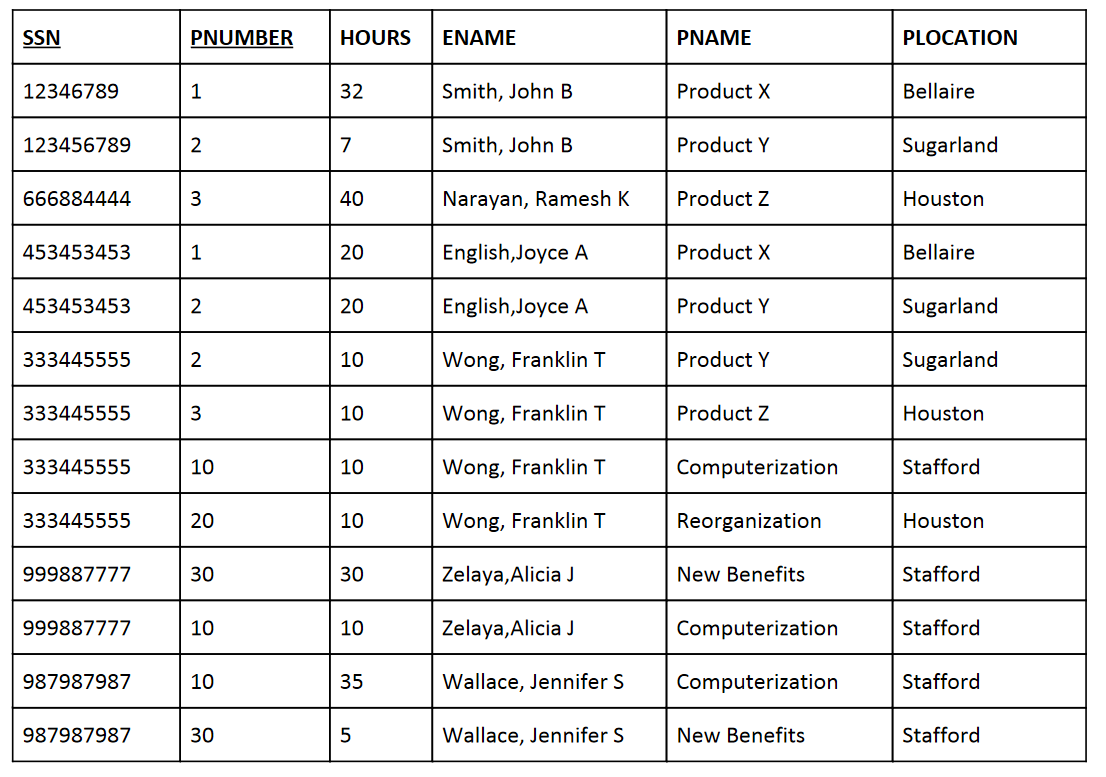Solved Normalise this table to the second normal form (2NF). | Chegg.com