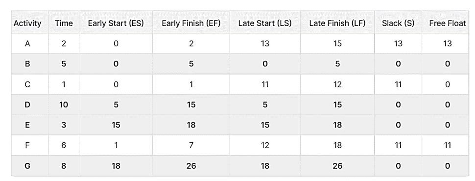Solved Critical path identification: In the table below are | Chegg.com