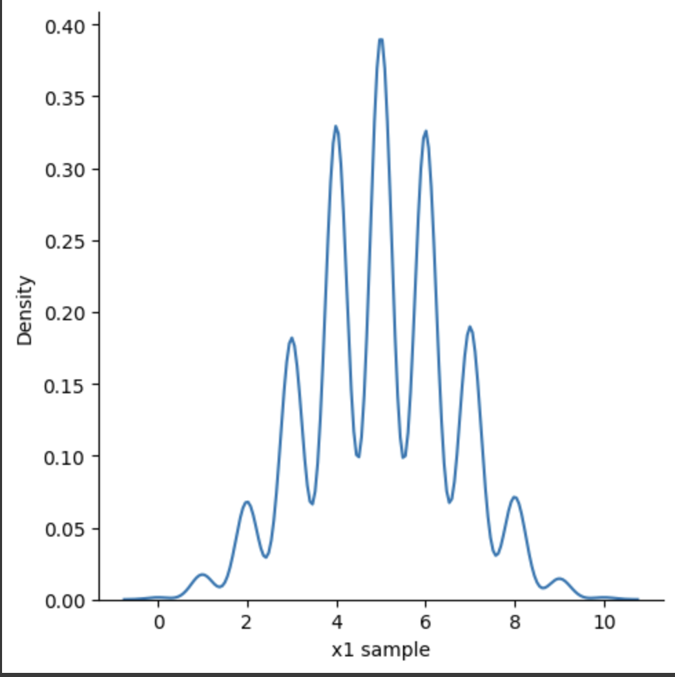 Solved Modify the given code to generate 10,000 samples of | Chegg.com