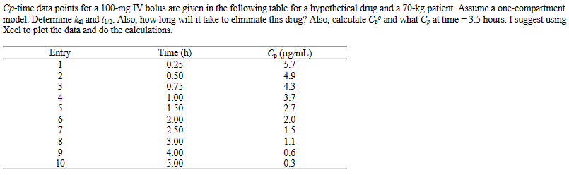 Solved Cp-time data points for a 100 -mg IV bolus are given | Chegg.com