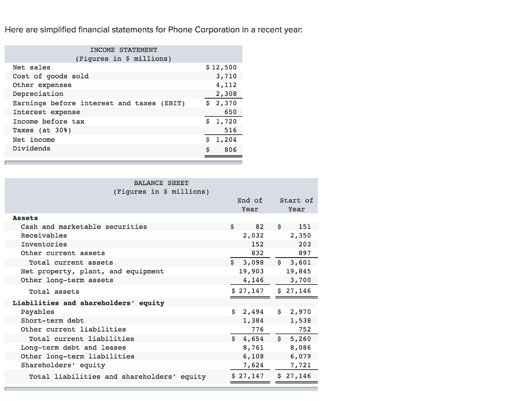 Solved Here are simplified financial statements for Phone | Chegg.com
