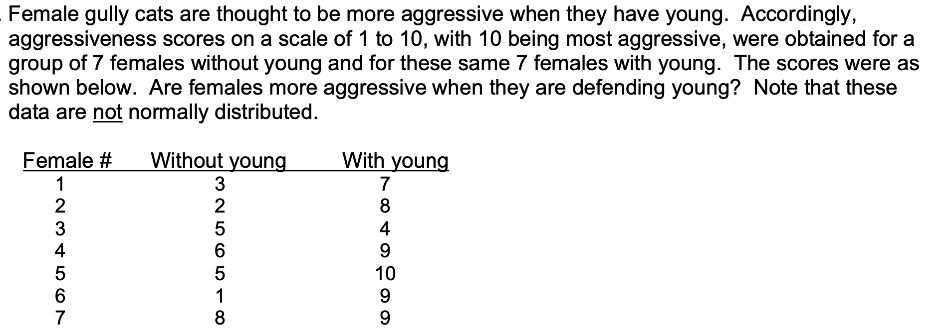 Solved Female gully cats are thought to be more aggressive | Chegg.com