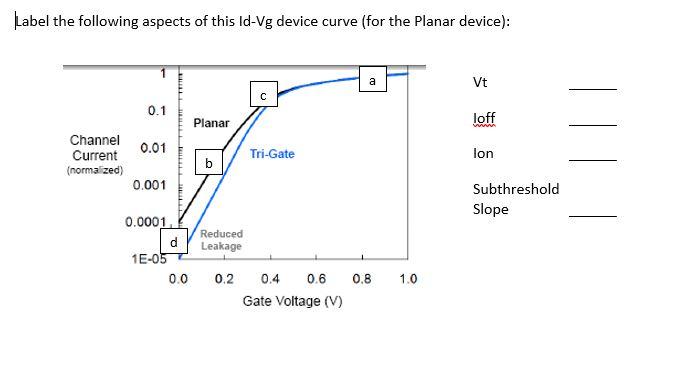 Solved Label the following aspects of this Id-Vg device | Chegg.com