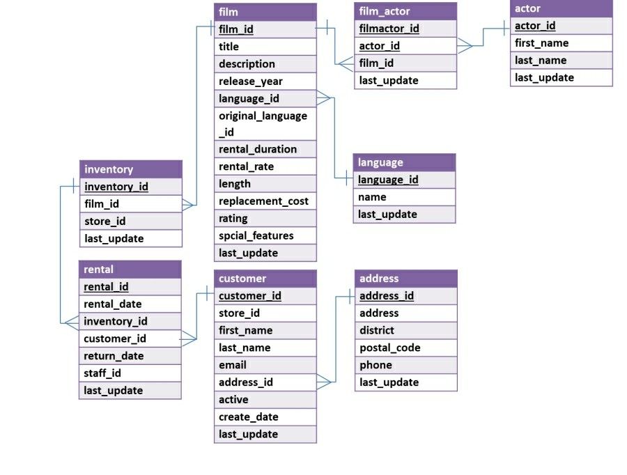 Solved Questions 1. How many times has each inventory been | Chegg.com